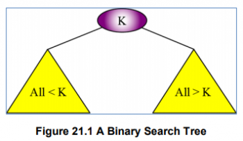 Binary Search Trees-I – Data structures