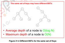 Binary Search Trees-I – Data structures
