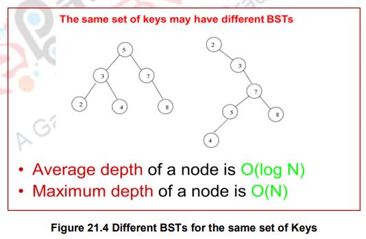 Binary Search Trees-I – Data structures