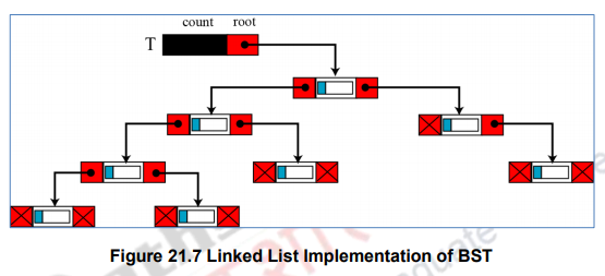 Binary Search Trees-I – Data structures
