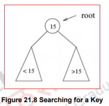 Binary Search Trees-I – Data structures