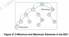 Binary Search Trees-I – Data structures