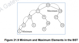 Binary Search Trees-I – Data structures