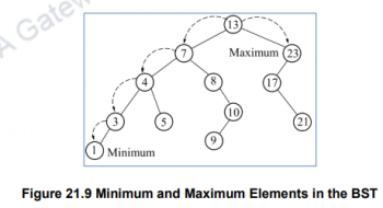 Binary Search Trees-I – Data structures