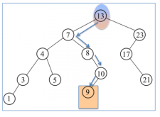 Binary Search Trees-I – Data structures