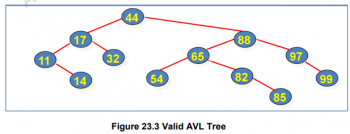 Balanced Binary Search Trees and AVL Trees – Data structures