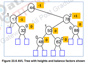 Balanced Binary Search Trees and AVL Trees – Data structures