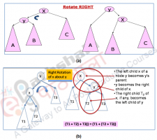 Balanced Binary Search Trees and AVL Trees – Data structures