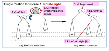 Balanced Binary Search Trees and AVL Trees – Data structures