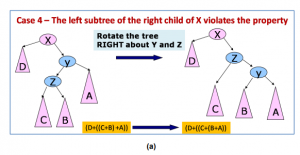 Balanced Binary Search Trees and AVL Trees – Data structures