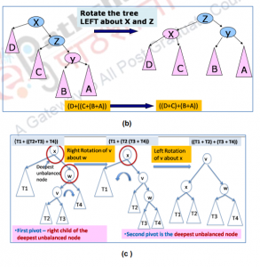Balanced Binary Search Trees and AVL Trees – Data structures