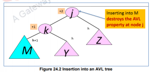 Insertion and Deletion – AVL Trees – Data structures