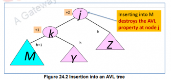 Insertion and Deletion – AVL Trees – Data structures