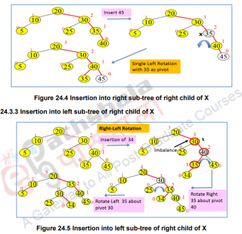 Insertion and Deletion – AVL Trees – Data structures
