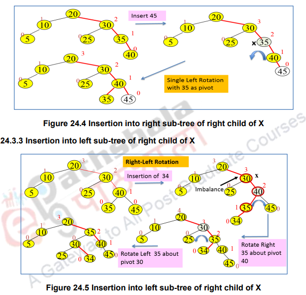Insertion and Deletion – AVL Trees – Data structures