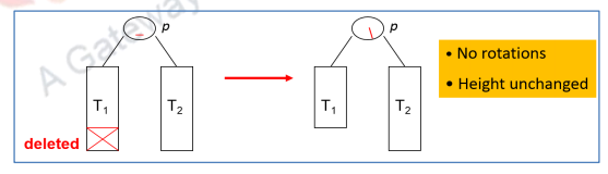 Insertion and Deletion – AVL Trees – Data structures