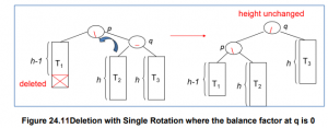 Insertion and Deletion – AVL Trees – Data structures