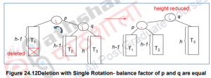Insertion and Deletion – AVL Trees – Data structures