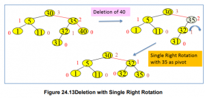Insertion and Deletion – AVL Trees – Data structures
