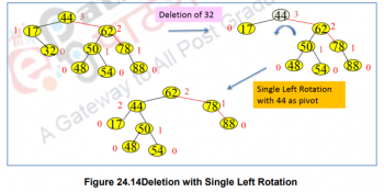 Insertion and Deletion – AVL Trees – Data structures