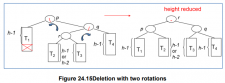 Insertion and Deletion – AVL Trees – Data structures