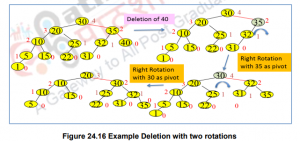 Insertion and Deletion – AVL Trees – Data structures
