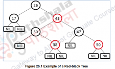 Red Black Trees -I – Data structures