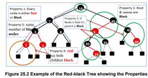 Red Black Trees -I – Data structures