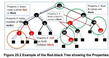 Red Black Trees -I – Data structures