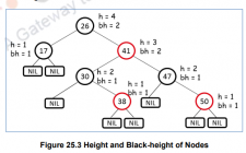 Red Black Trees -I – Data structures
