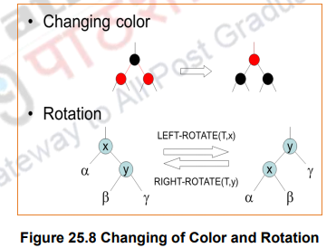 Red Black Trees -I – Data structures