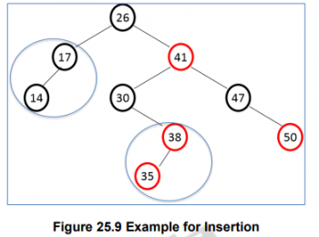 Red Black Trees -I – Data structures
