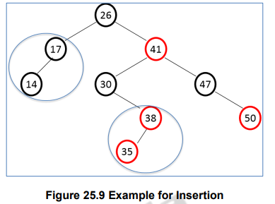 Red Black Trees -I – Data structures