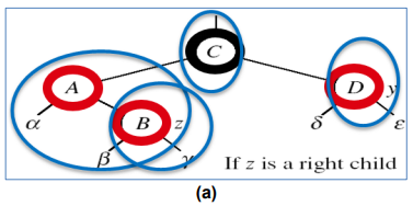 Red Black Trees -I – Data structures