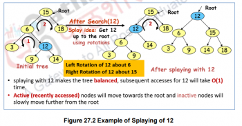 Splay Trees – Data structures