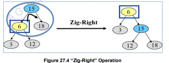 Splay Trees – Data structures
