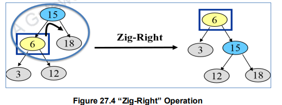Splay Trees – Data structures