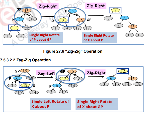 Splay Trees – Data structures