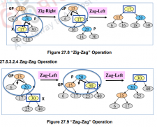 Splay Trees – Data structures