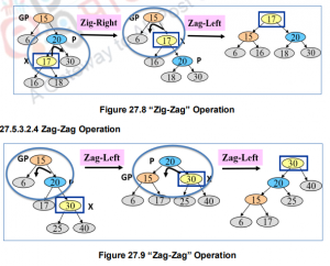 Splay Trees – Data structures