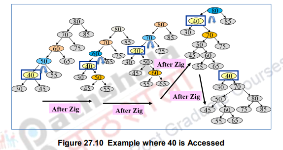 Splay Trees Data Structures