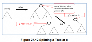 Splay Trees – Data structures