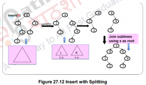 Splay Trees – Data structures