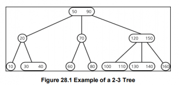 Multi-Way Trees and 2-3 Trees – Data structures