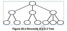 Multi-Way Trees and 2-3 Trees – Data structures