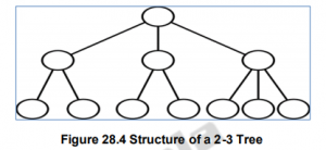 Multi-Way Trees and 2-3 Trees – Data structures