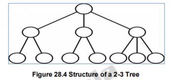 Multi-Way Trees and 2-3 Trees – Data structures