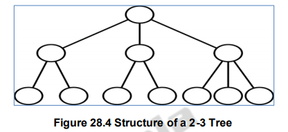 Multi-Way Trees and 2-3 Trees – Data structures