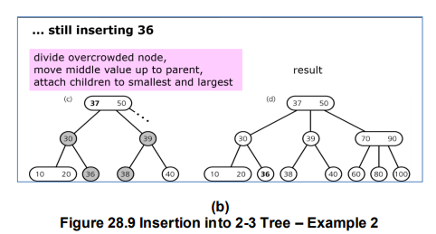 Multi-Way Trees and 2-3 Trees – Data structures