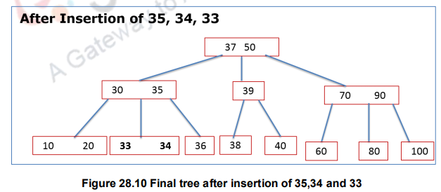 Multi-Way Trees and 2-3 Trees – Data structures